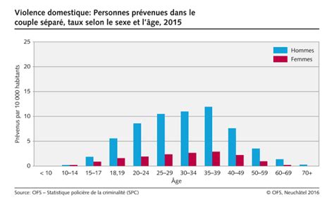 Violence Domestique Personnes Prévenues Dans Le Couple Séparé Taux