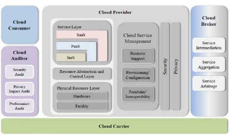 NIST Cloud Computing Reference Architecture (CCRA) [2] | Download ...