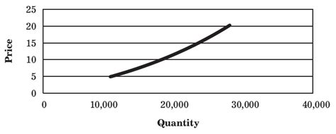 What Is Supply Curve Definition Type Example