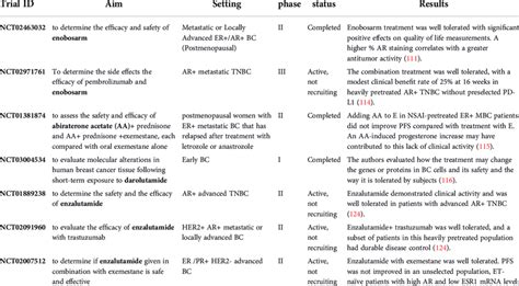 Ongoing Clinical Trials Including Ar Agonists And Antagonists With Results Download