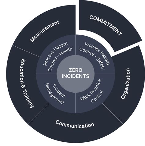 The Foundation For A Successful Ehs Management System Begins With
