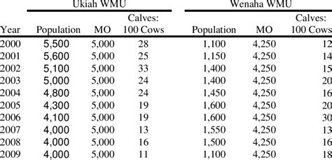 Trends In Elk Population And Calf Elk Ratio In The Ukiah And Wenaha