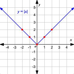 Modulus Function W3schools