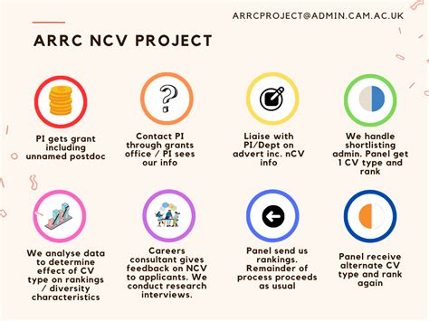 Narrative Cvs Action Research On Research Culture