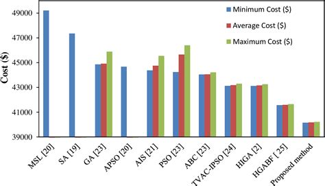 Figure 1 From Dynamic Economic Dispatch Using Modified Bacterial Foraging Algorithm Oriented