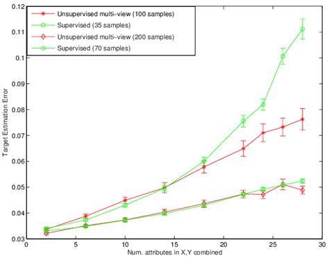 target prediction error using multi view approach with varying number