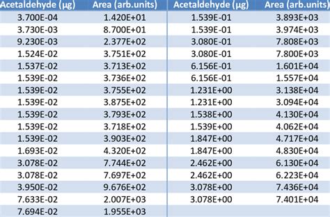 Hplc Calibration Data For Acetaldehyde Dnph Reported By Zeng And Zhang 6 Download Scientific Hplc Calibration Data For Acetaldehyde Dnph Reported By Zeng And Zhang 6 Download Scientific
