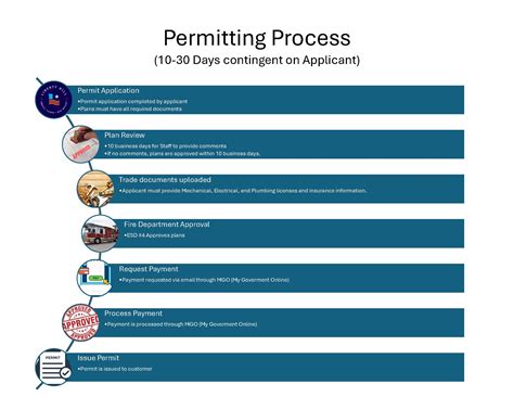 Permitting Process Liberty Hill Tx