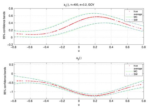 Expar The Upper Plot A 1 · The Lower Plot A 2 · True Functions