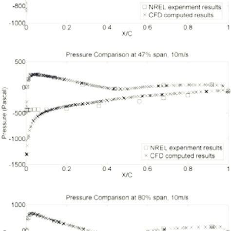 PDF CFD Simulation Of The NREL Phase VI Rotor