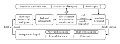 Collaborative Innovation And Benefit Sharing Model For Power Innovation