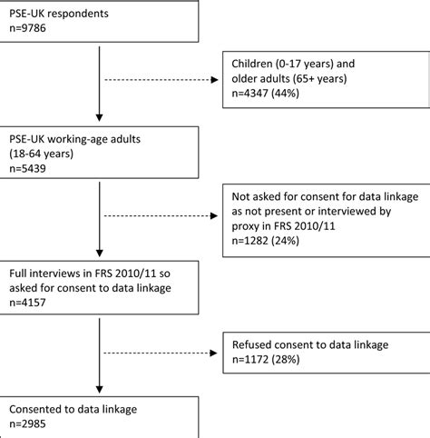 Selection Of The PSE UK Study Sample Download Scientific Diagram