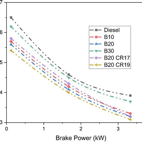 Brake Specific Fuel Consumption Versus Brake Power Download