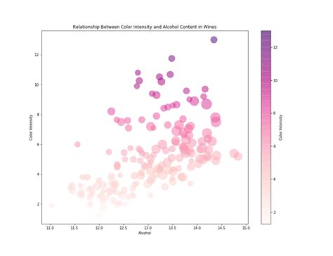 How To Use Colormaps With Matplotlib To Create Colorful Plots In Python By Elizabeth Ter