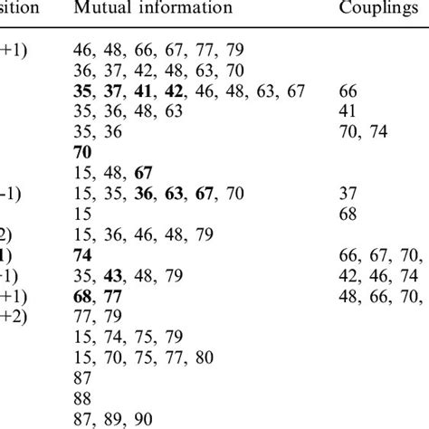 A Cell Line For Inducible Sequence Specific Dsb Induction A The