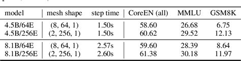 Table 4 From Revisiting Moe And Dense Speed Accuracy Comparisons For