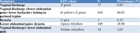 Distribution Of Different Colour Coded Kits For Treatment Of Different