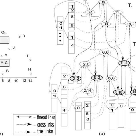 A Bit S 2d Tree A Spatial Representation Of Points B Bit S 2d Download Scientific Diagram
