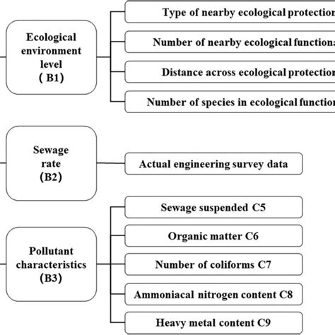 Grade Index System For The Pollution Source Treatment Level Download Scientific Diagram