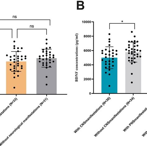Bdnf Serum Levels In Patients With Different Requirement Of