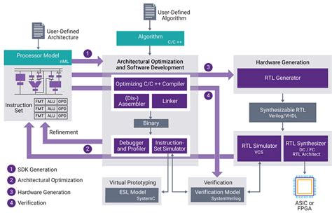 ASIP Designer Synopsys
