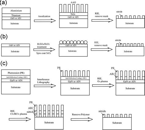 Schematic Process Flow Of A Natural Lithography Patterning Nanoporous Download Scientific