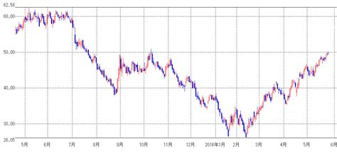 ガソリン価格分析、どうやって決まるのか