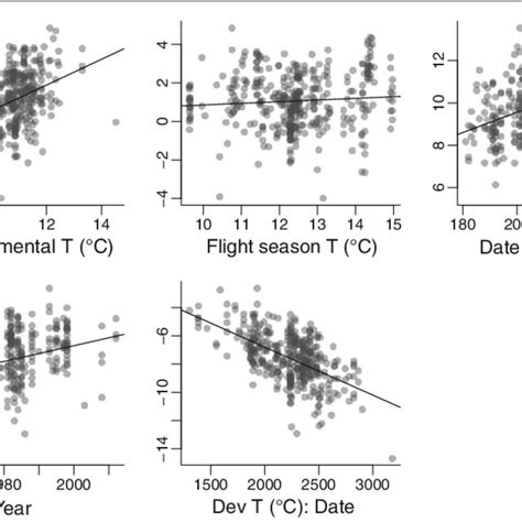 partial residuals residuals of regressing the response variable on the
