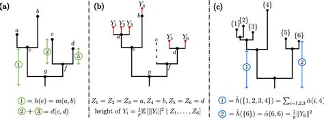 Hierarchical Clustering With Dot Products Recovers Hidden Tree