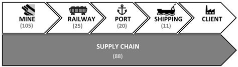 Mining Supply Chain Classification Download Scientific Diagram