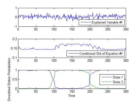 Markov Regime Switching Models In Matlab Pick Of The Week Matlab And Simulink