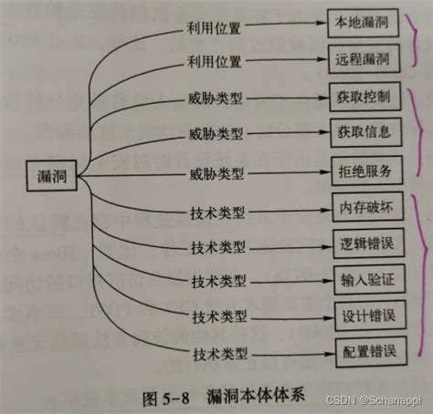 【学习笔记】《网络安全态势感知》第五章：网络安全态势感知本体体系capec Cve Csdn博客