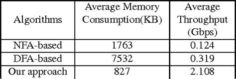 Table 2 From A Fast Regular Expressions Matching Algorithm For Nids
