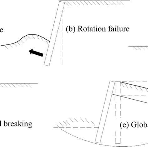 Experimental Investigations Of Lateral Earth Pressures Behind Rigid Retaining Walls Under