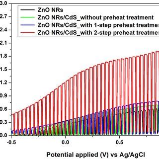 Plane View FESEM Images Of Bare ZnO Nanorods A And ZnO NRs CdS Download Scientific Diagram