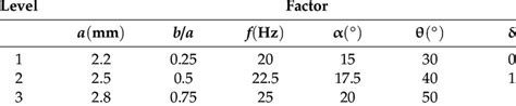 Factors And Levels Applied In The Orthogonal Experiments Download Scientific Diagram