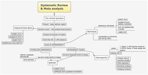 Systematic Review And Meta Analysis Brijesh Xmind