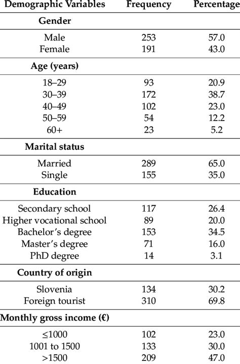 Demographic And Travel Characteristics Of Respondents N 444 Download Scientific Diagram