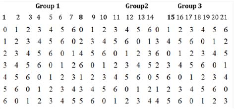 Orthogonal Arrays And Row Column And Block Designs For Cdc Systems