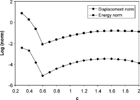 Effect Of Exp Shape Parameter C In A Cantilever Beam A S Z075 A I Z3