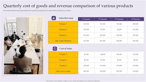 Quarterly Cost Of Goods And Revenue Comparison Of Various Products