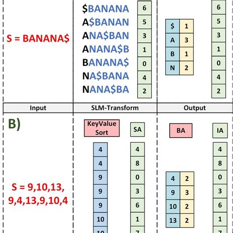 A The Input String S Is Transformed By Suffix Sort And The Output Is A Download Scientific
