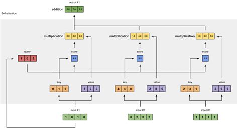 【深度学习】attention Is All You Need Csdn博客