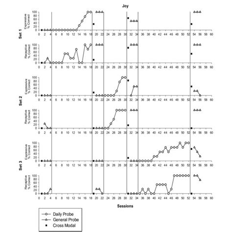 Vocabulary Learning And Cross Modal Generalization George Download Scientific Diagram