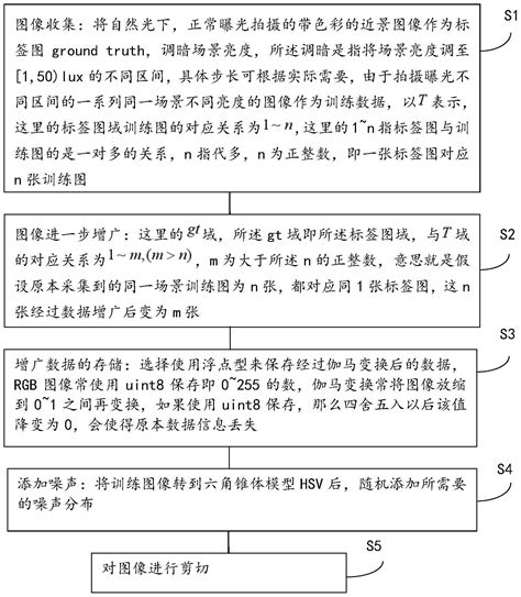 一种构建低光增强任务训练数据集的方法与流程