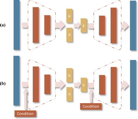 a structure of vae b structure of cvae download scientific diagram