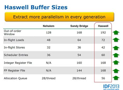 Idf 2013 Intel Details Haswell Microarchitecture New Overclocking Features And 4th Generation