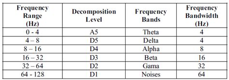 Mapping Of Dwt Decomposition Levels To Eeg Bands Murugappan 2011 Download Scientific Diagram