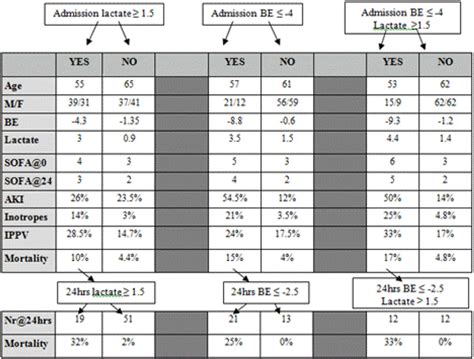 Overview Of Lactate And Base Excess Download Scientific Diagram