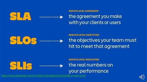 SRE Demystified 01 SLO SLI And SLA PDF Operating Systems Computer Software And